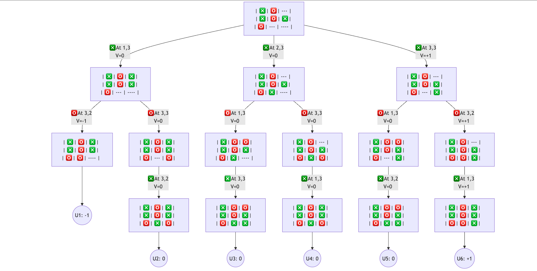 DA8. Mini-Max Algorithm and Alpha-Beta Pruning - CS-INDEX